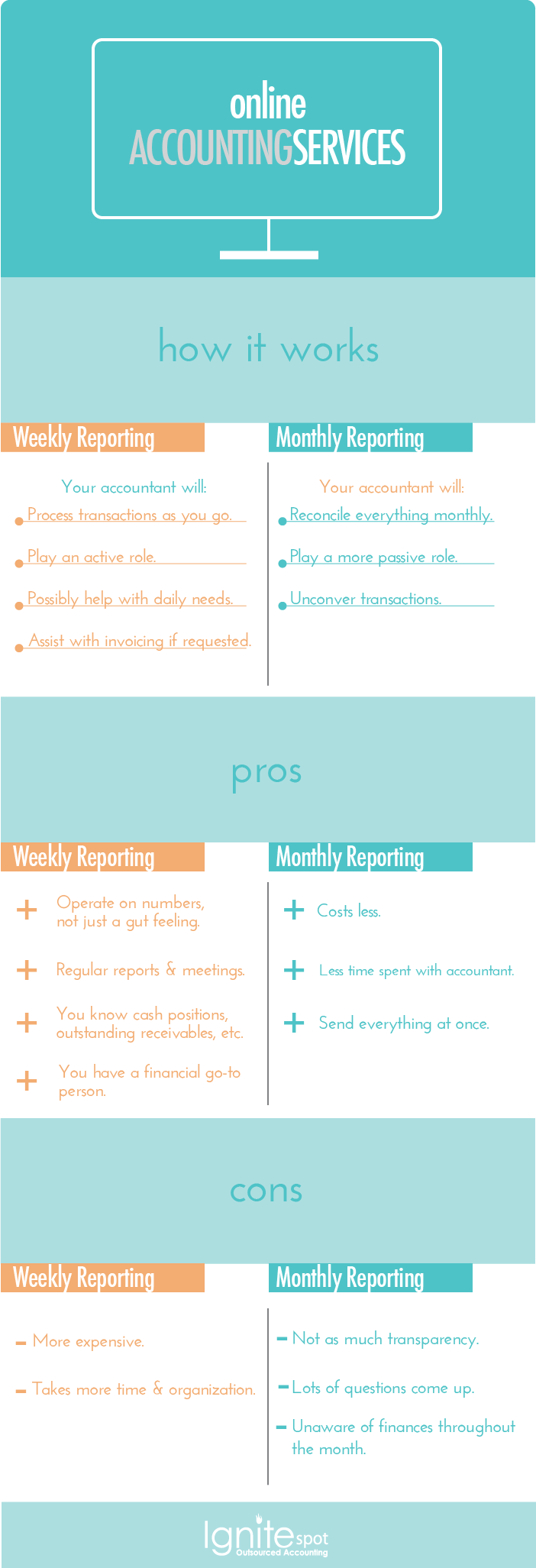 Virtual Accounting Services : Online Bookkeeping Options [Infographic]