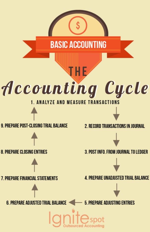 Basic Accounting: The Accounting Cycle Explained