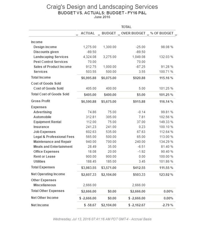 Budget Vs Actual Analysis
